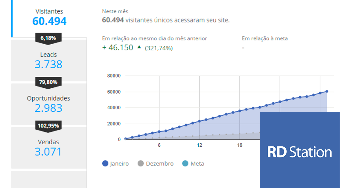 Gerenciamento de RD Station - Agência LevelX